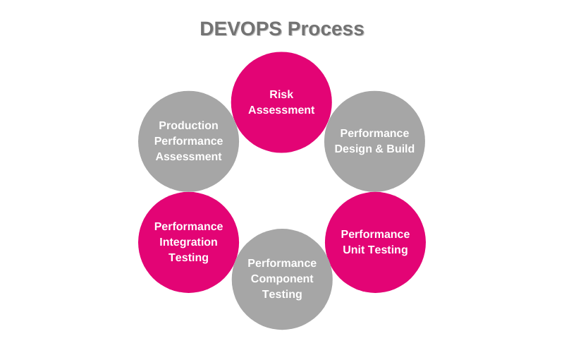 Performance Testing And Devops Strategies To Ensure Performance In The Cloud